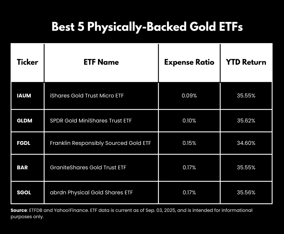 5 Gold ETFs Offering Low-Cost Exposure to Yellow Metal’s Record-Breaking Run | Investing.com