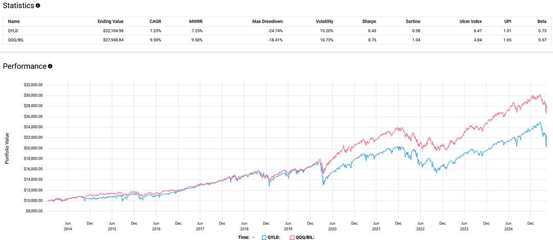 QYLD’s 12% Yield Sounds Great—But Is This Covered Call ETF Worth It? | Investing.com