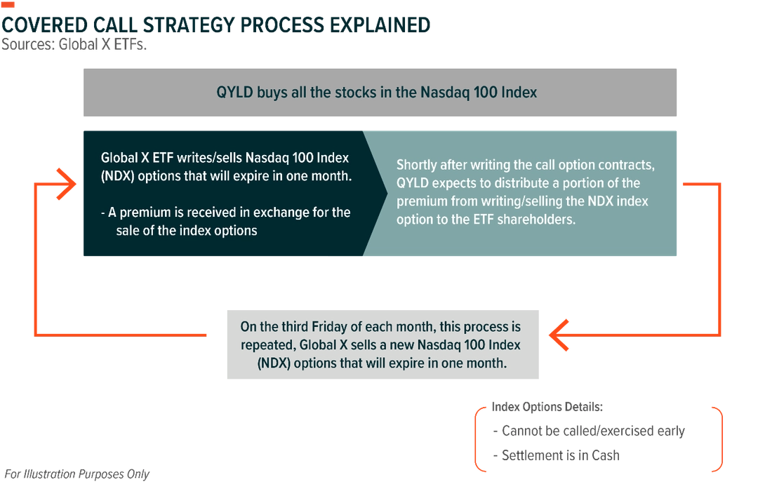 QYLD’s 12% Yield Sounds Great—But Is This Covered Call ETF Worth It? | Investing.com
