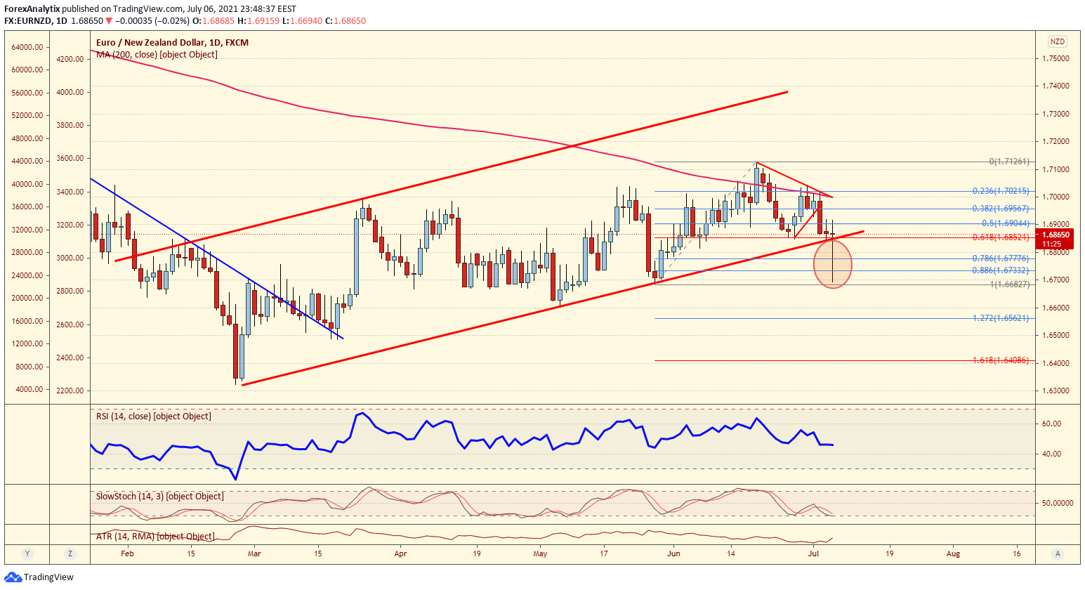 Chart Of The Day EUR NZD Investing